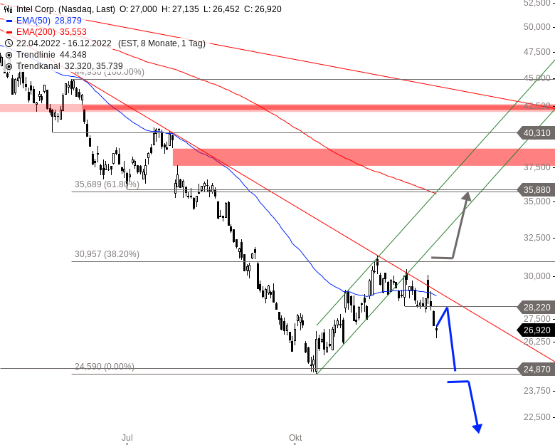INTEL - Wo bieten sich neue Chancen in der Aktie? • news • onvista