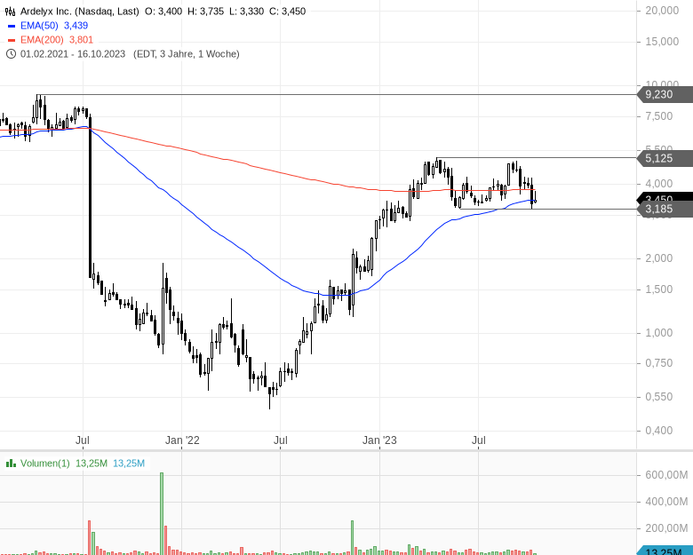 ARDELYX - Das Biotech-Comeback des Jahres • news • onvista