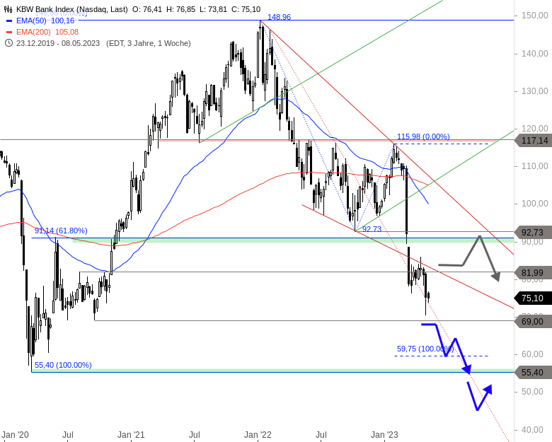 US-Bankenindex KBW - Im Crash vor großer charttechnischer ...